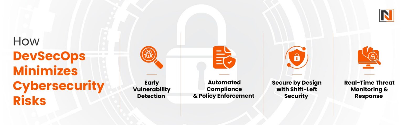 How DevSecOps Reduces Cybersecurity Risks While Accelerating Software ...